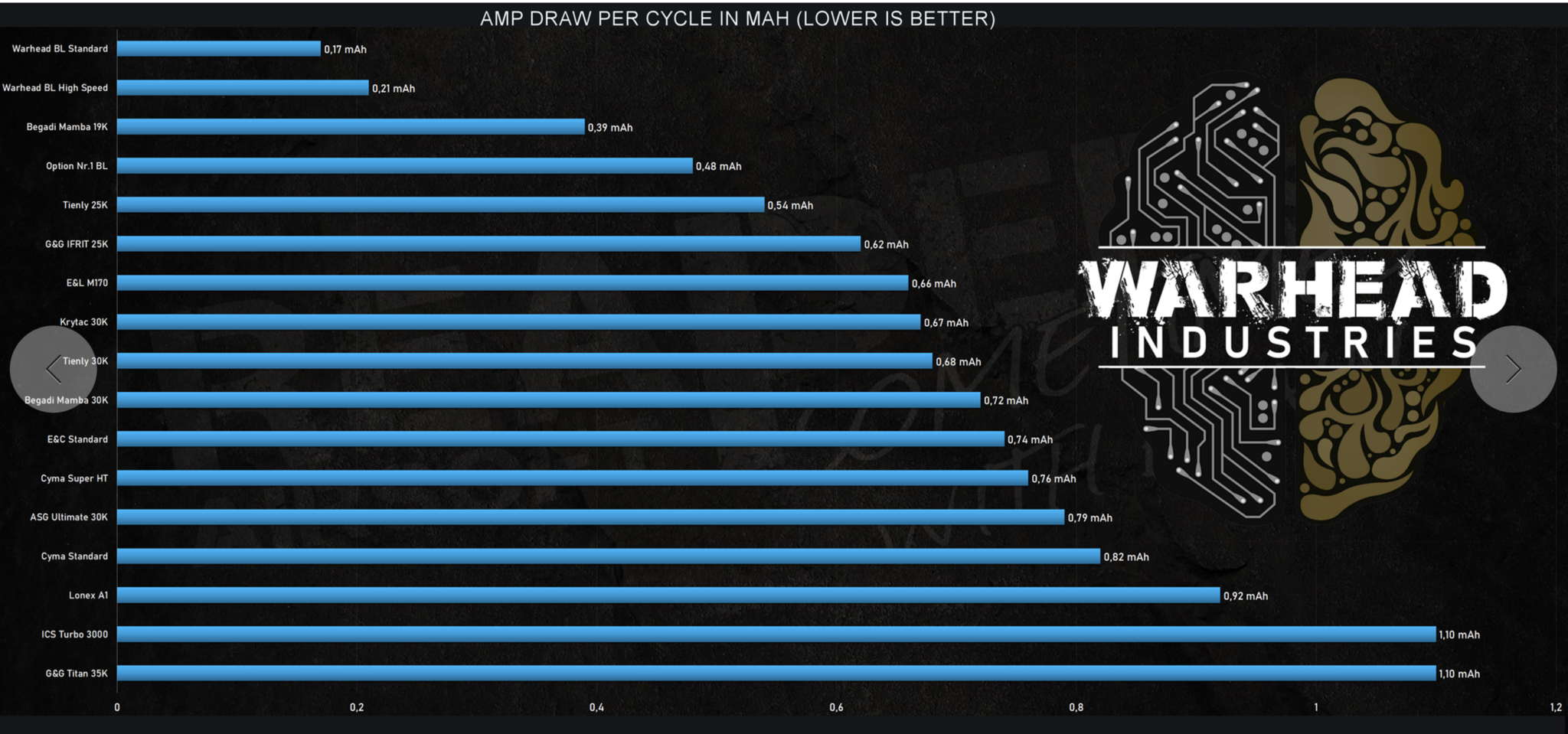 Warhead Industries - Motor brushless Long - HighSpeed CUSTOM - MK CUSTOM